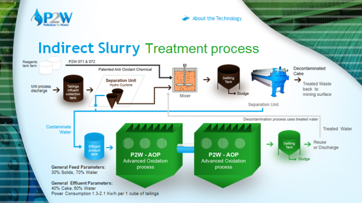 Slurry Treatment - Cyanides Removal Technology for Safe Discharge